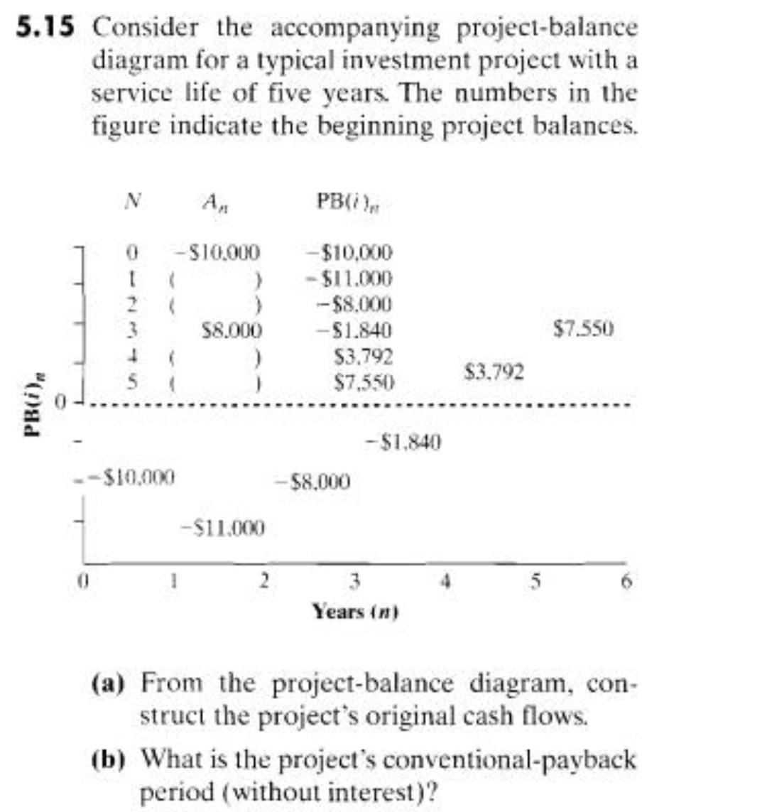 Solved 5.15 Consider the accompanying project-balance | Chegg.com