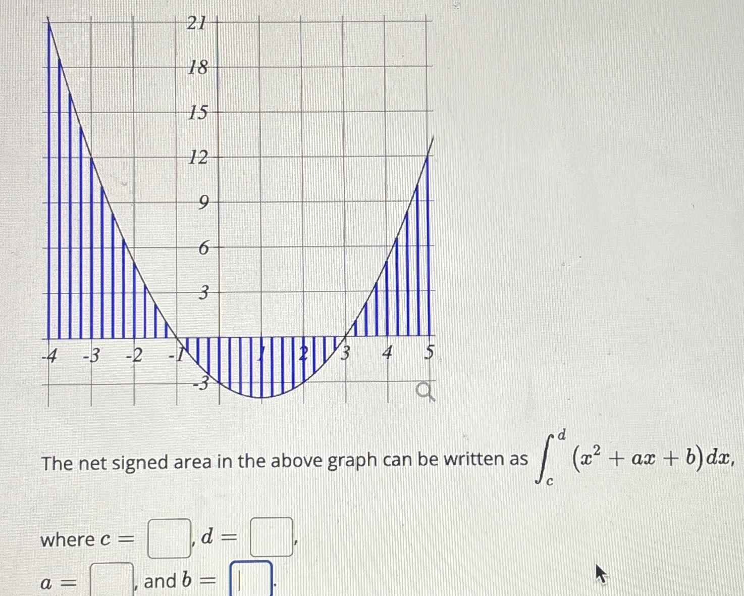 Solved The net signed area in the above graph can be written | Chegg.com