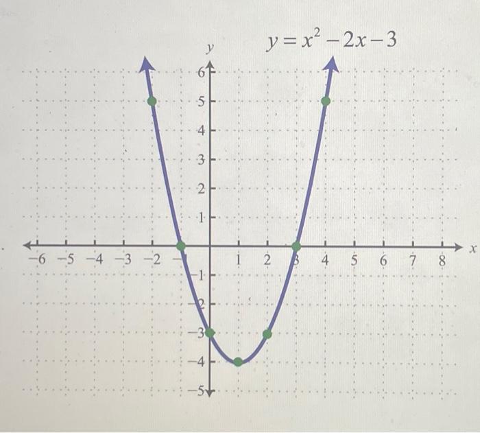 Solved Find the area bounded by the graphs of y=x2−2x−3 and | Chegg.com