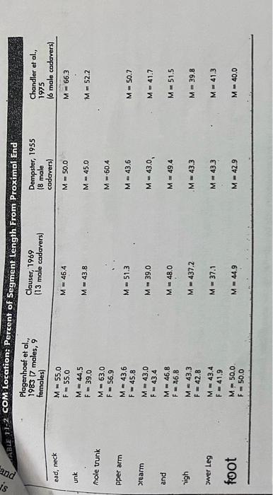 Solved Q5 10 Points Using Plagenhoefs Data In Tables 