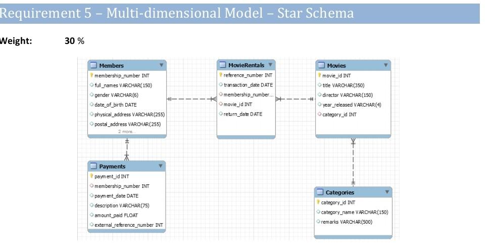 Solved Requirement 5 - Multi-dimensional Model - Star Schema | Chegg.com