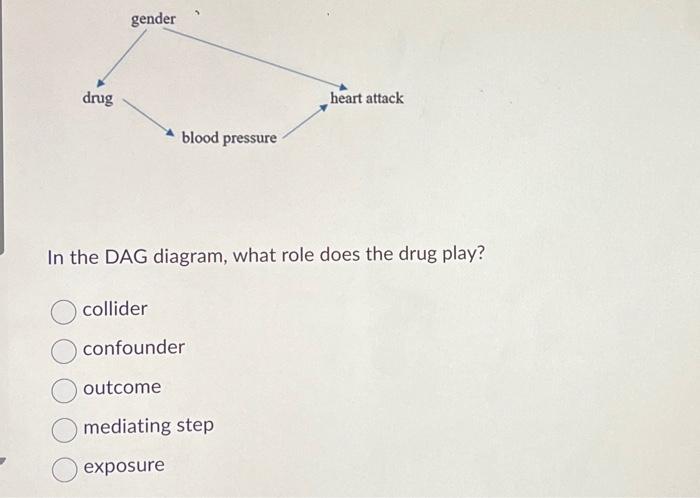 Solved DAG diagrams This is a DAG diagram for a drug that | Chegg.com