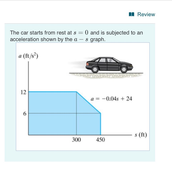 Solved Review The car starts from rest at s = 0 and is | Chegg.com