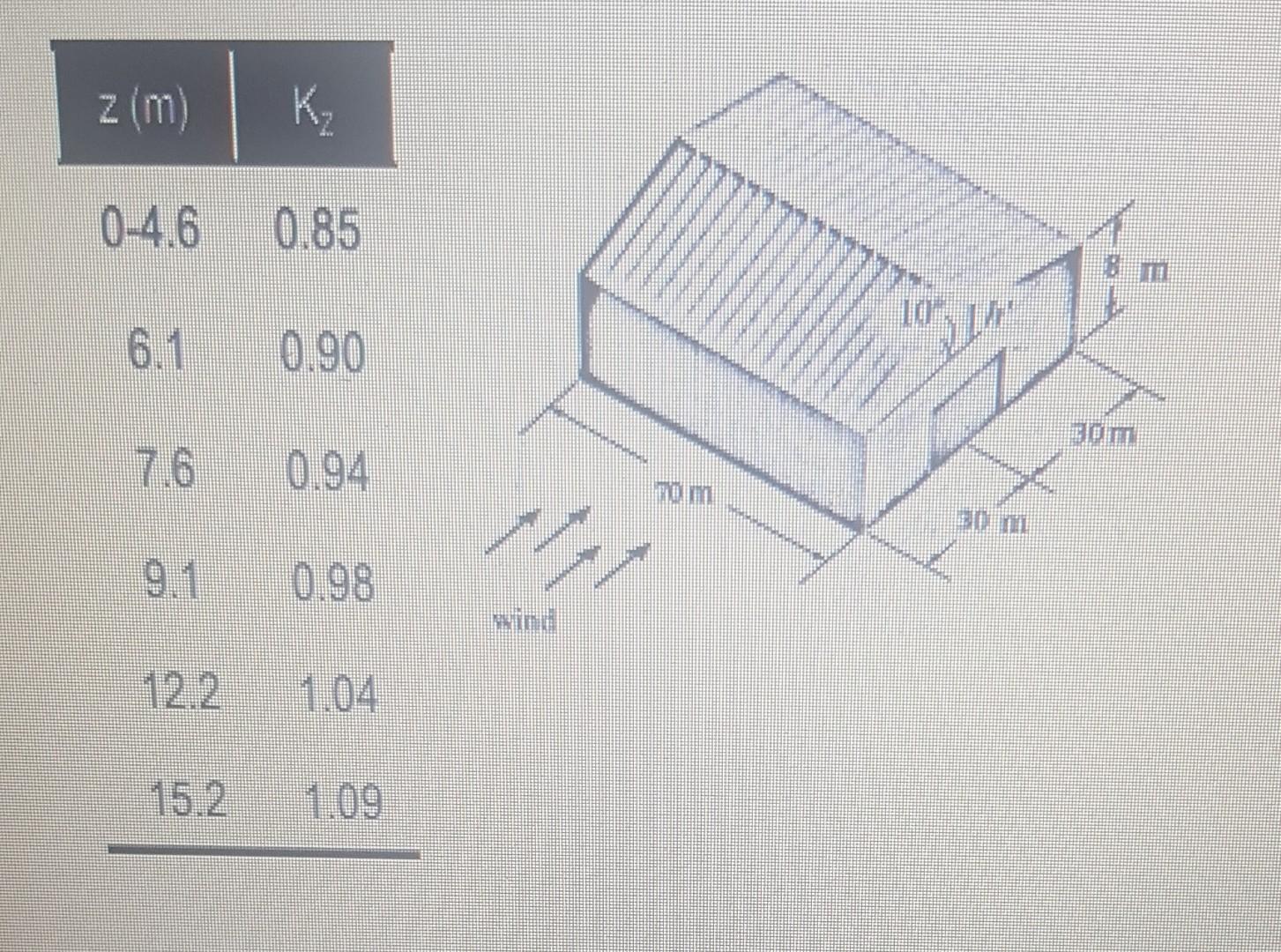 Solved 1. Determine the a.) velocity pressure and b.) design | Chegg.com