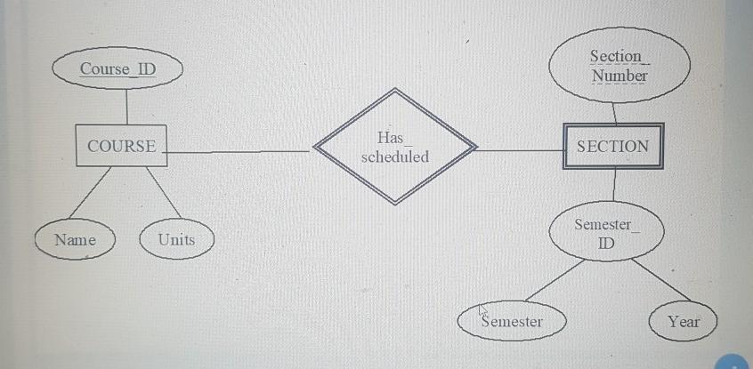 Solved Course ID Section Number COURSE Has scheduled SECTION | Chegg.com