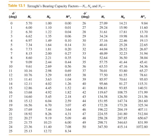 Solved A square column foundation has to carry a gross | Chegg.com