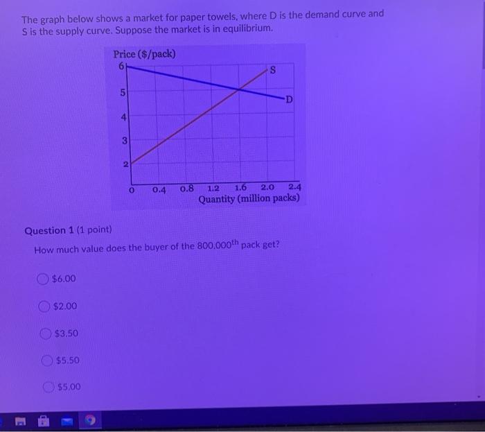 Solved The graph below shows a market for paper towels, | Chegg.com