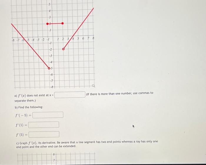 Solved f′(−5)= f′(1)= f′(5)= c) Graph f′(x), its derivative. | Chegg.com