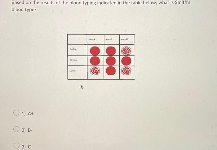 Solved Based on the results of the blood typing indicated in | Chegg.com