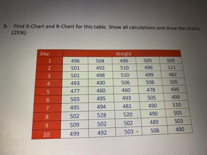 Solved 3- Find X-Chart and R-Chart for this table. Show all | Chegg.com