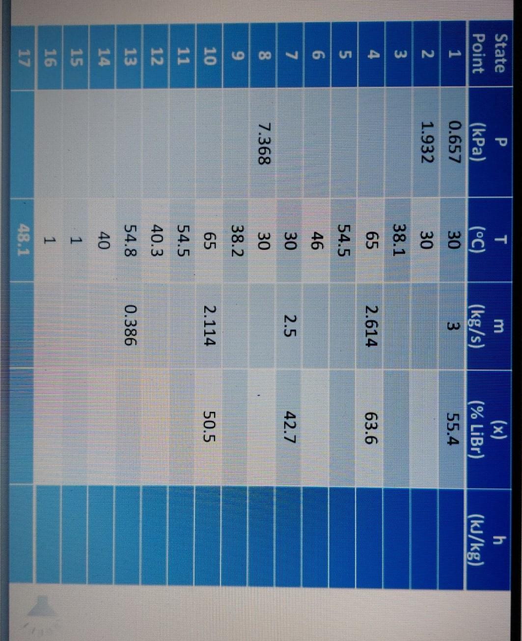 Solved For a model of the half-effect LiBr-Water cycle shown | Chegg.com