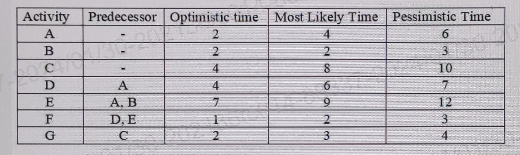 \table[[Activity,Predecessor,Optimistic time,Most | Chegg.com