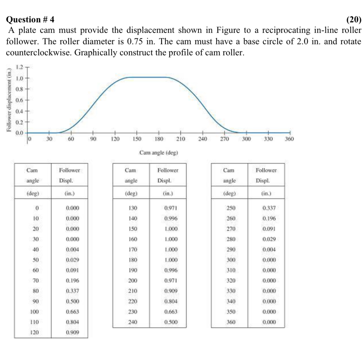 Solved Question # 4A plate cam must provide the displacement | Chegg.com
