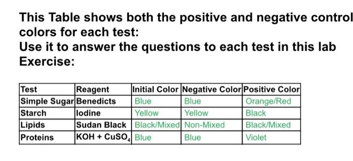 Solved Exercise 2: Lipids Lipid + Sudan Black Black Mixed | Chegg.com