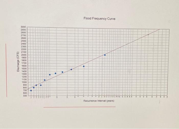 Solved II Flood Frequency Curves [22 +6+6] 1. In the table | Chegg.com