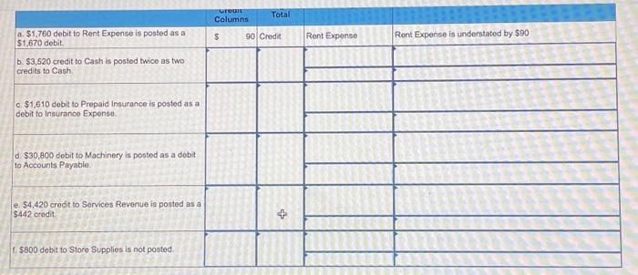 Solved Posting errors are identified in the following table. | Chegg.com