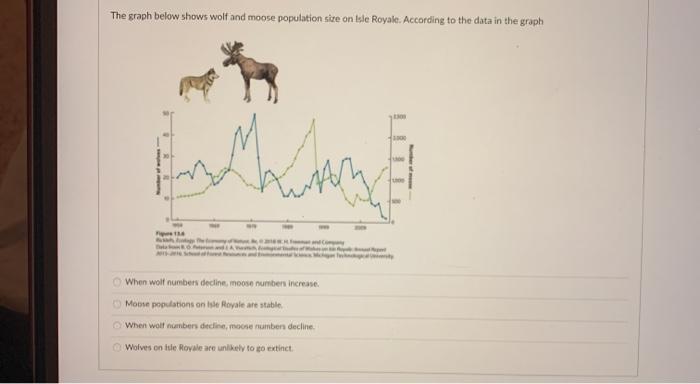 Solved The graph below shows wolf and moose population site | Chegg.com