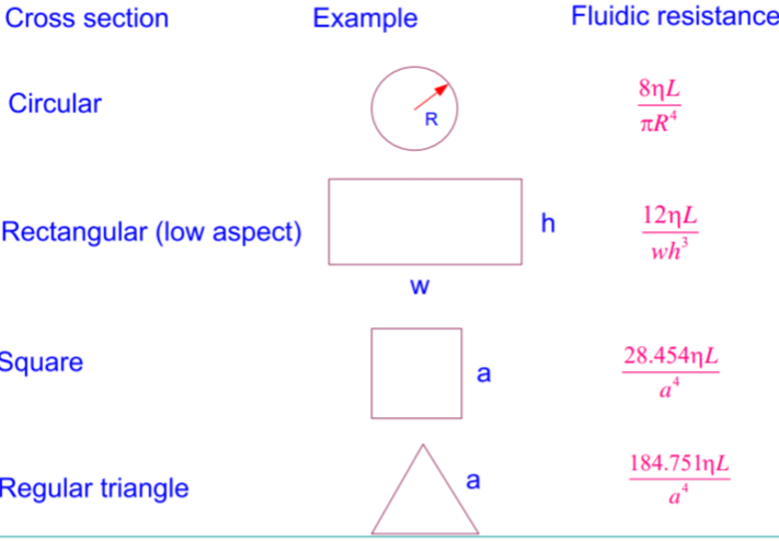 Solved Prove that the fluidic resistance for each cross | Chegg.com