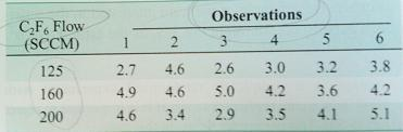 a) Does C2F6 flow rate affect etch uniformity | Chegg.com