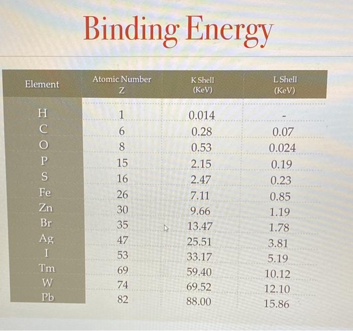 Solved Binding Energy Element Atomic Number Z K Shell (KeV) | Chegg.com