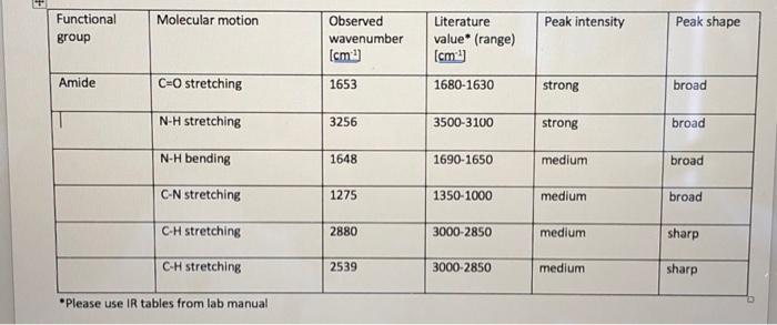Solved Molecular motion Functional group Peak intensity Peak | Chegg.com