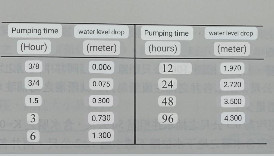 Solved A person Conduct a pumping test from a pressure well, | Chegg.com