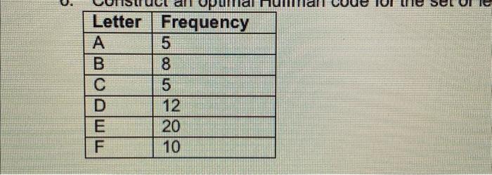 Solved Construct an optimal Huffman code for the set of | Chegg.com