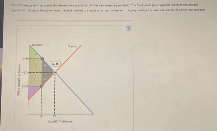 Solved The following graph represents the demand and supply | Chegg.com