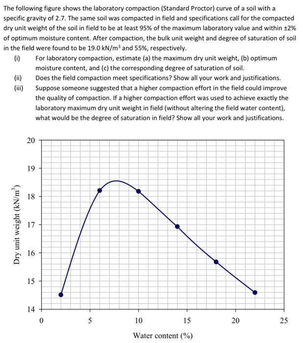 Solved The following figure shows the laboratory compaction | Chegg.com