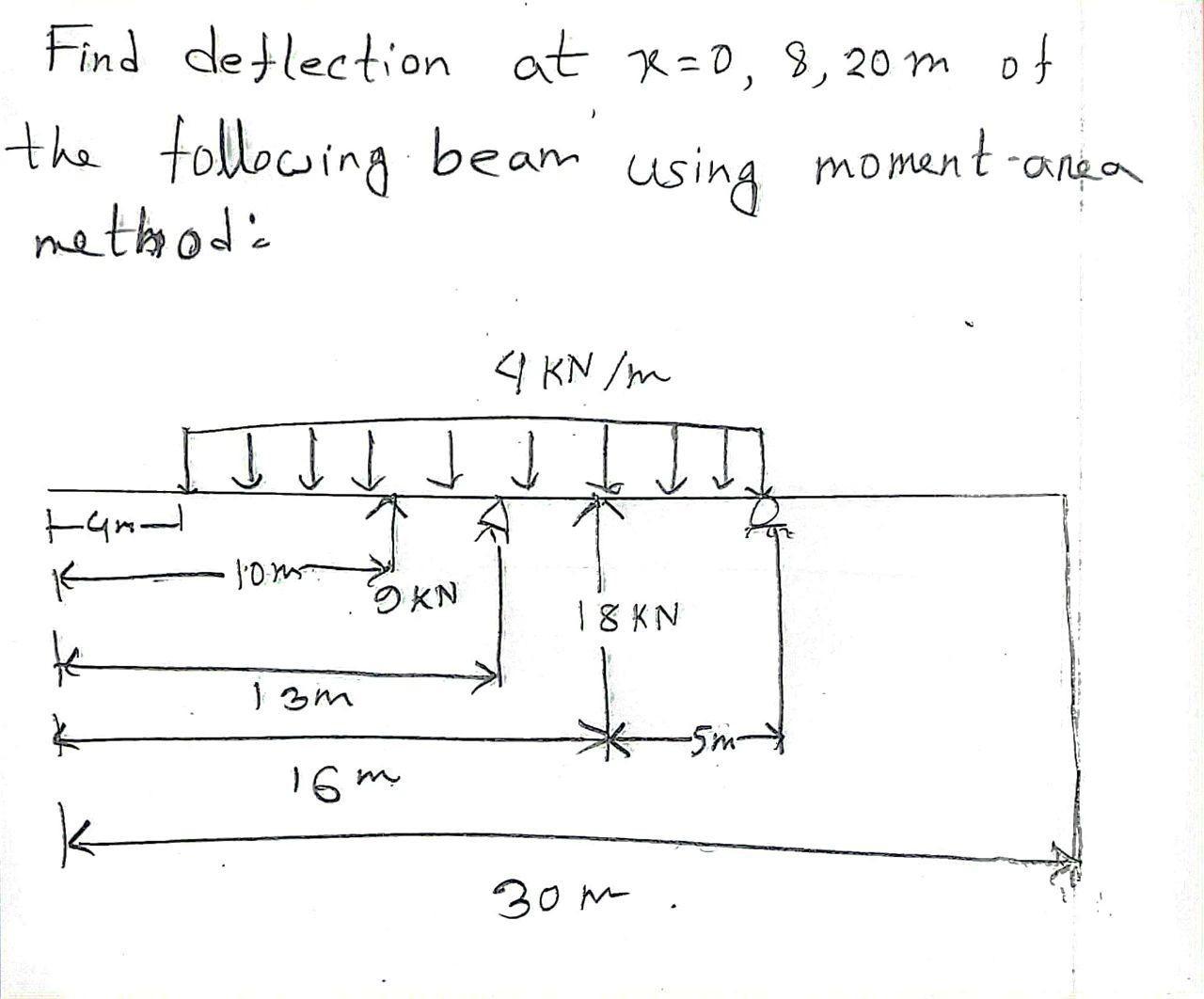 Solved Find deflection at x=0,8,20 m of the following beam | Chegg.com