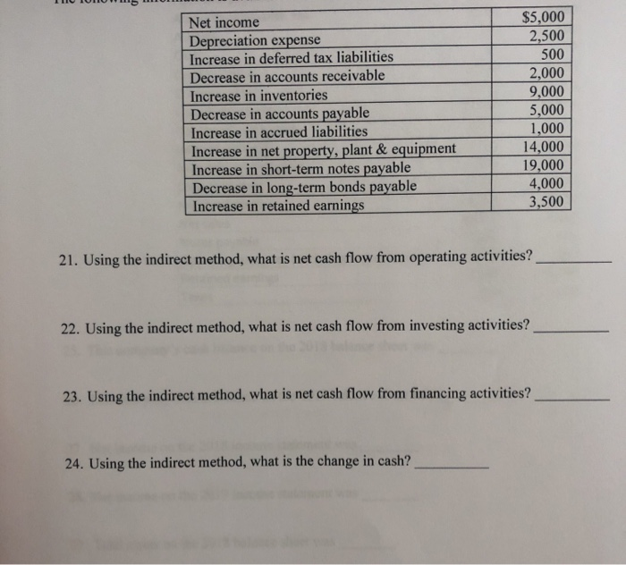 Solved Net income Depreciation expense Increase in deferred | Chegg.com