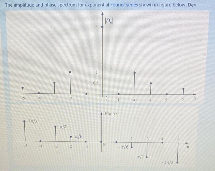 Solved The amplitude and phase spectrum for exponential | Chegg.com