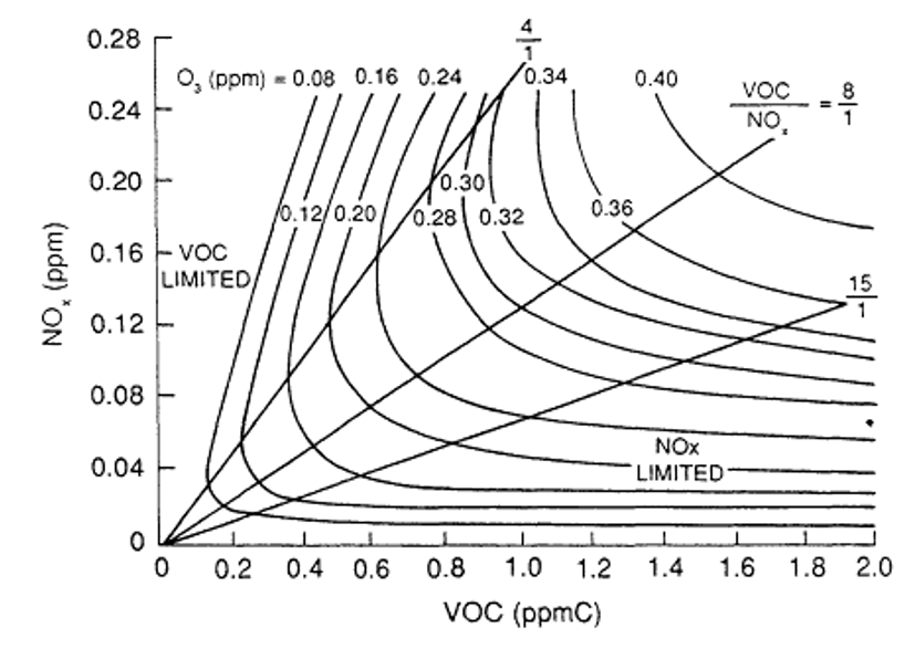 Solved Using the figure below and initial VOC concentration | Chegg.com