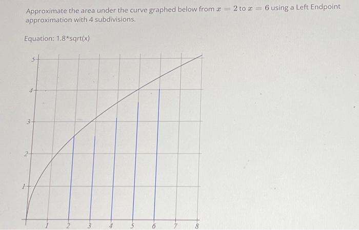 Solved Approximate the area under the curve graphed below | Chegg.com