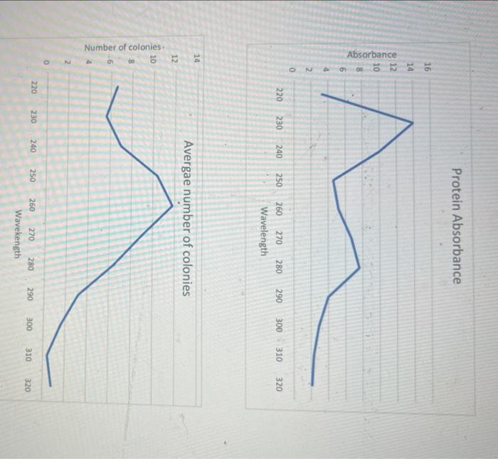 Solved Week 5 Activity. Is DNA or protein the genetic | Chegg.com