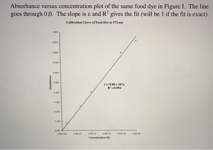 Solved Using The Calibration Curve And Trend Line Equation