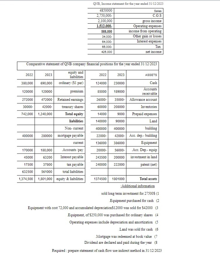 Solved QNB, ﻿Income statement for the year ended | Chegg.com