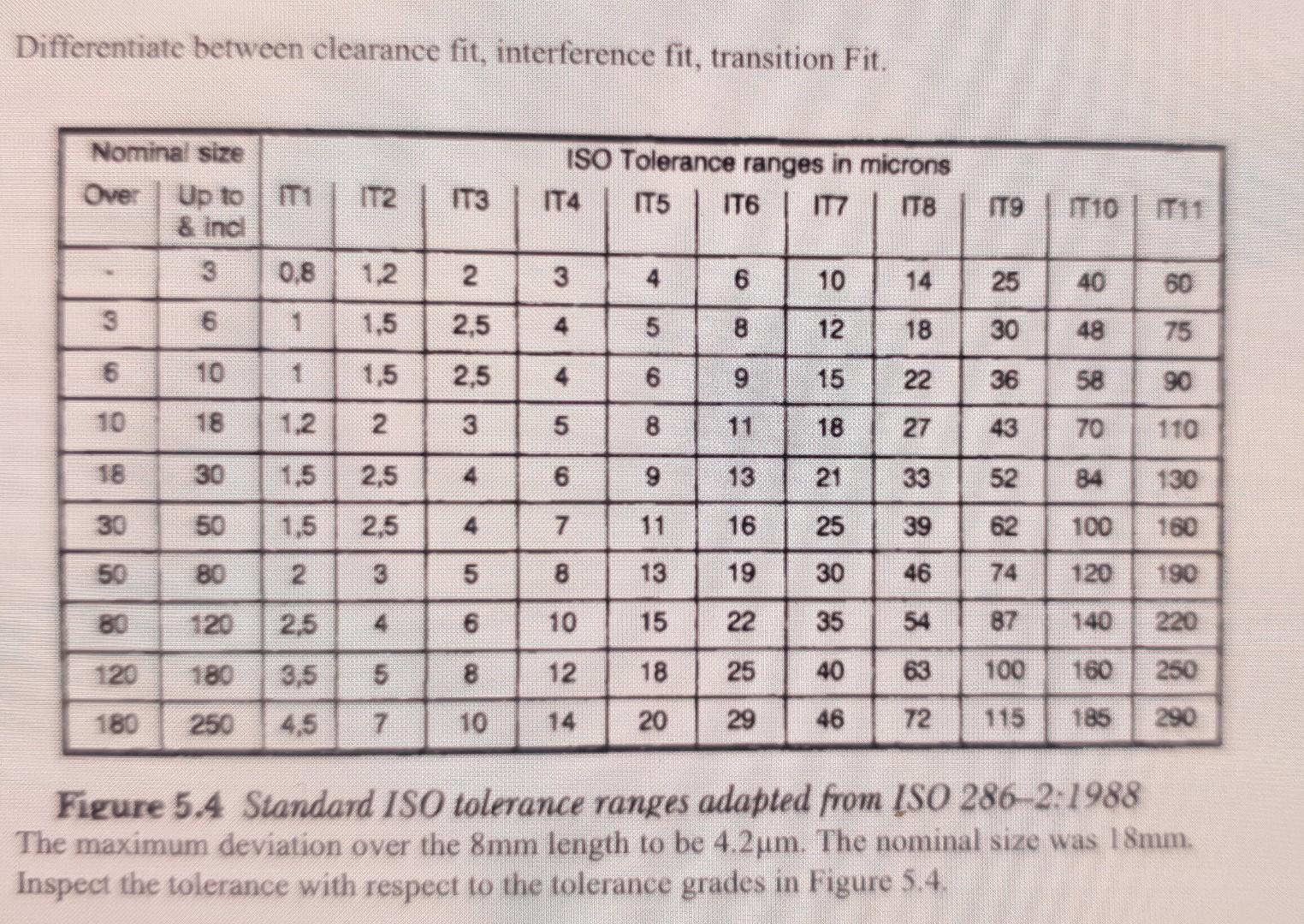 Solved Differentiate between clearance fit, interference | Chegg.com