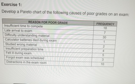 Solved Exercise 1: Develop a Pareto chart of the following | Chegg.com