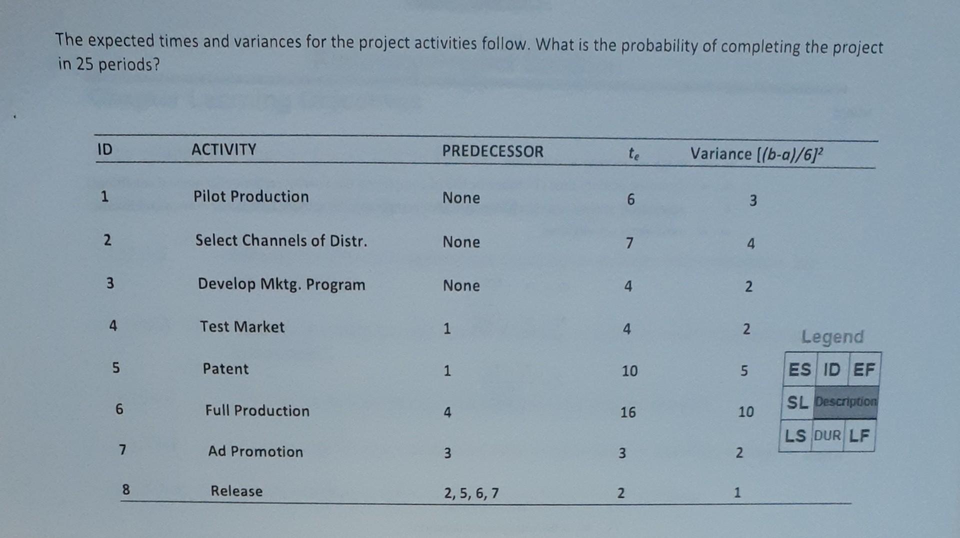 Solved The expected times and variances for the project | Chegg.com