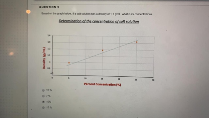 Solved QUESTION Based on the graph below, fa salt solution | Chegg.com