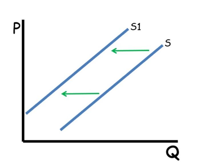 Solved The graph illustrates which of the following? A: An | Chegg.com