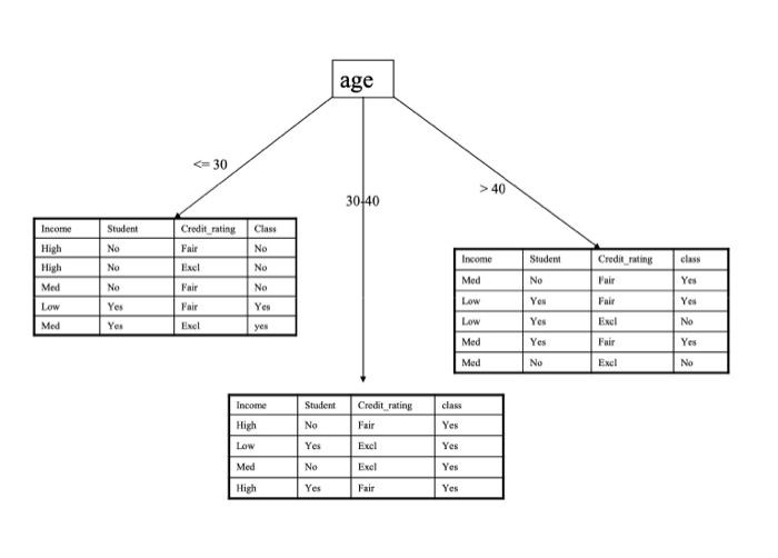 Solved these questions are for a class called data mining. | Chegg.com