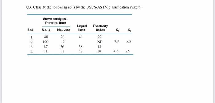Solved Q3) Classify the following soils by the USCS-ASTM | Chegg.com