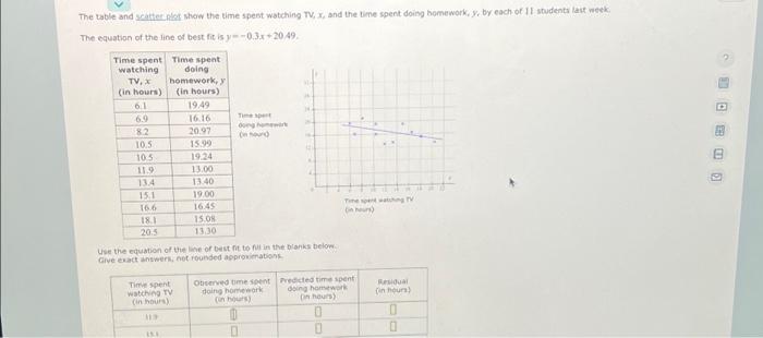 Solved The table and scatter plot show the time spent | Chegg.com