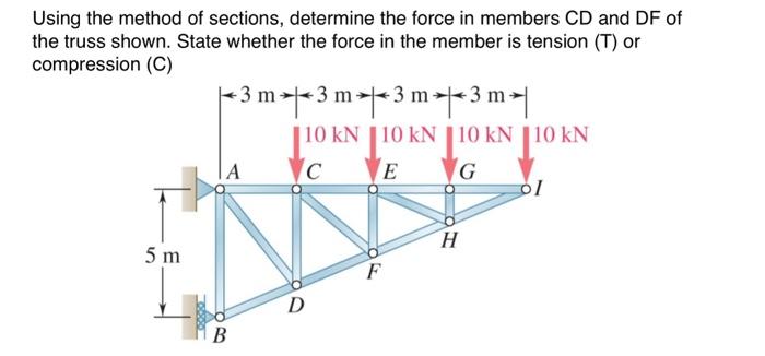 Solved Using the method of sections, determine the force in | Chegg.com