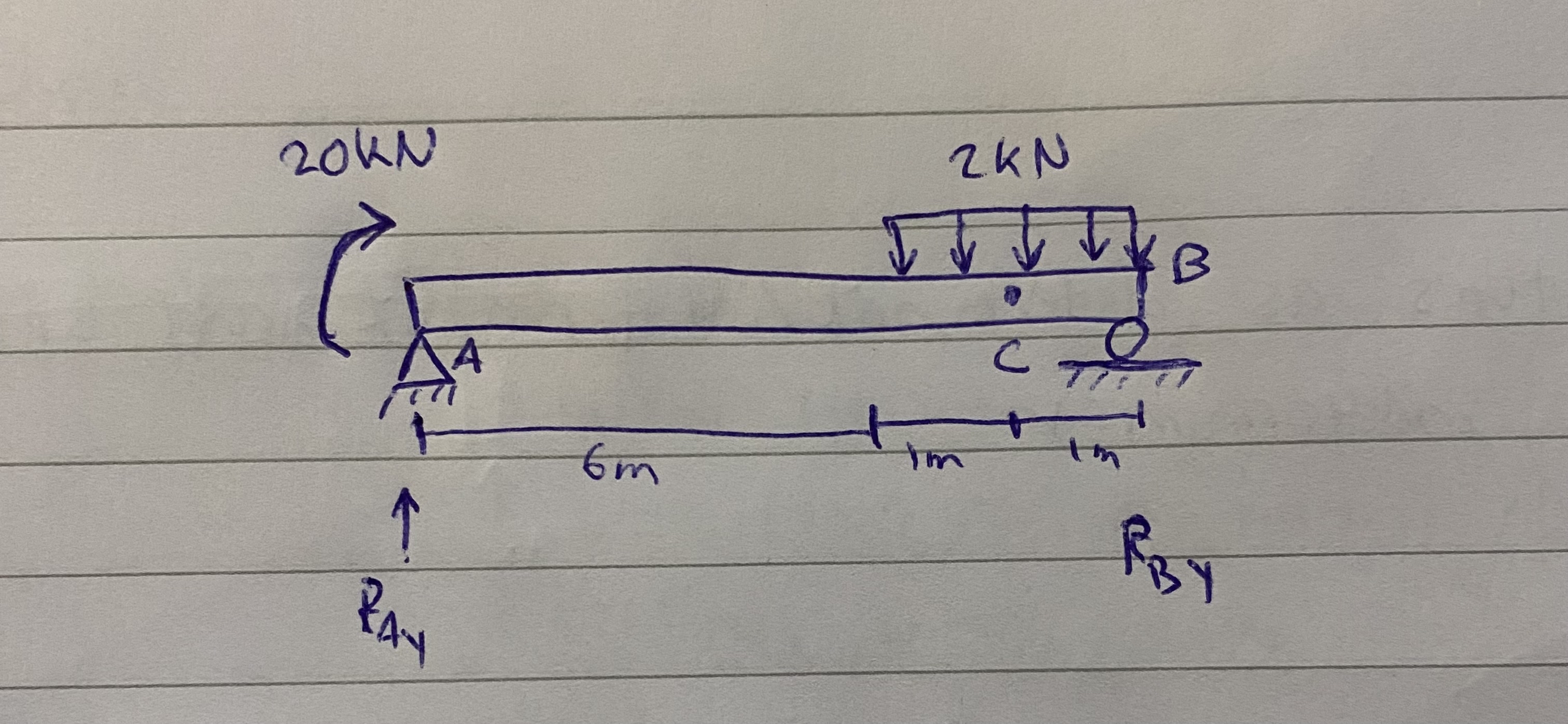 Solved Calculate the reaction forces and draw shear force | Chegg.com