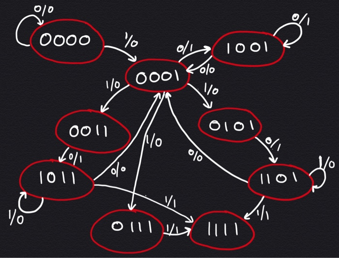 Solved Determine the logic diagram for the state diagram | Chegg.com