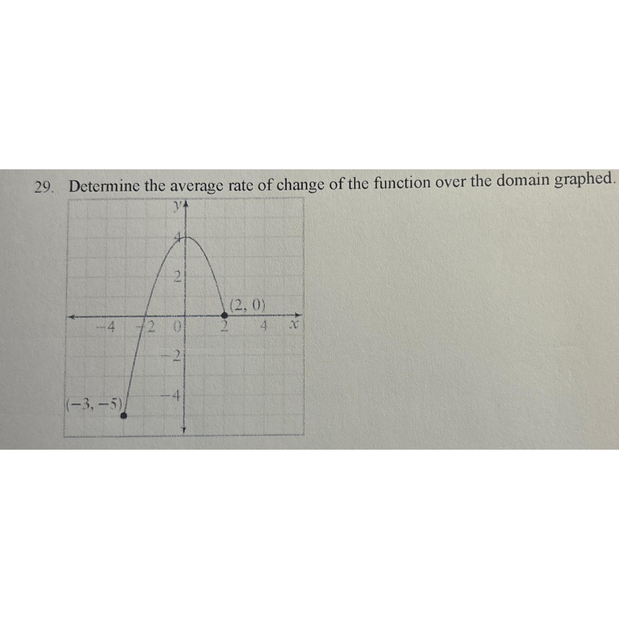 Solved Determine the average rate of change of the function | Chegg.com