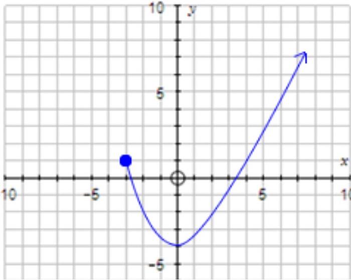 Solved Enter the domain and range of the graphed function | Chegg.com